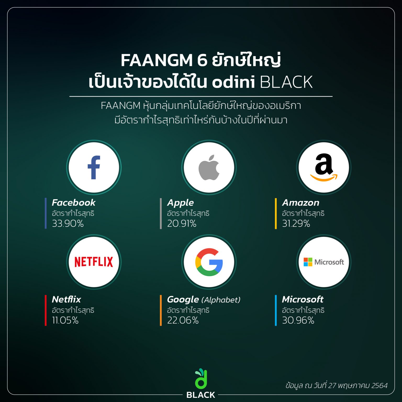 FAANGM 6 ยักษ์ใหญ่ เป็นเจ้าของได้ใน odini BLACK – odini ลงทุนกองทุน ...